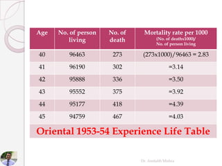 Calculation of premium in life insurance by Dr. Amitabh Mishra | PDF