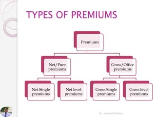 Calculation of premium in life insurance by Dr. Amitabh Mishra | PDF
