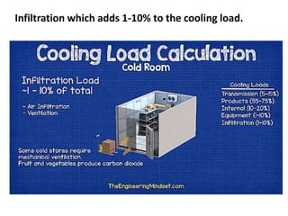 Calculation of refrigeration load | PDF