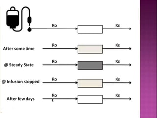Calculation of the plasma drug levels after a single dose IVinfusion ...