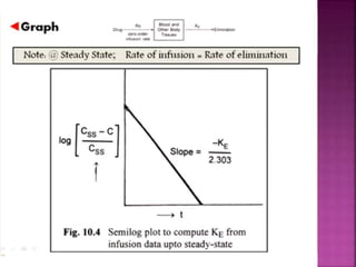 Calculation of the plasma drug levels after a single dose IVinfusion ...