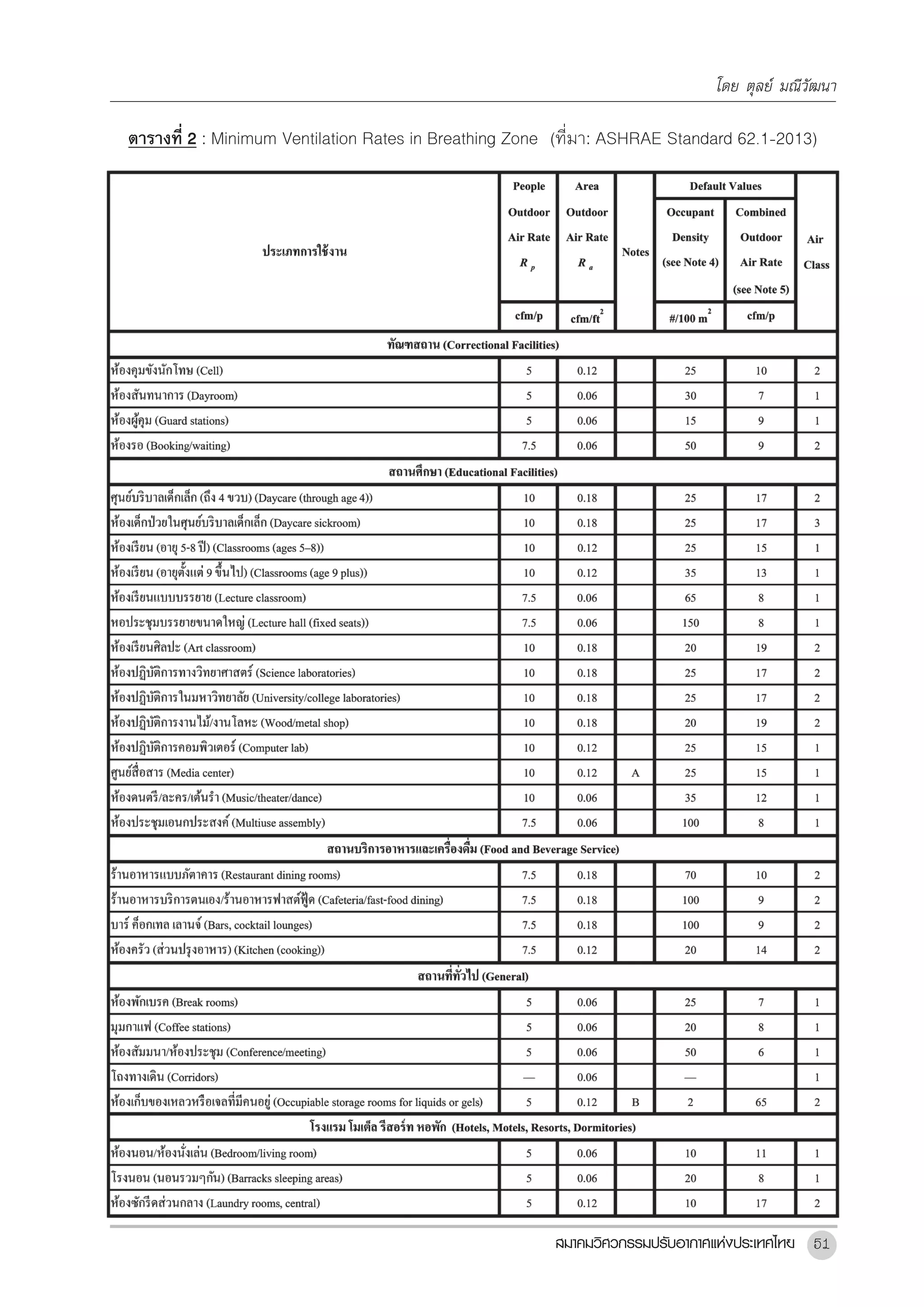 Calculations of-ventilation-rate-according-to-ashrae-standard-62-1 | PDF