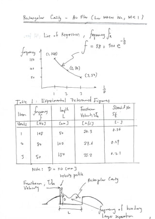 Calculation worksheet air flow across rectangular cavity low mach | PDF