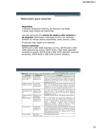 Calculo de resortes | PDF