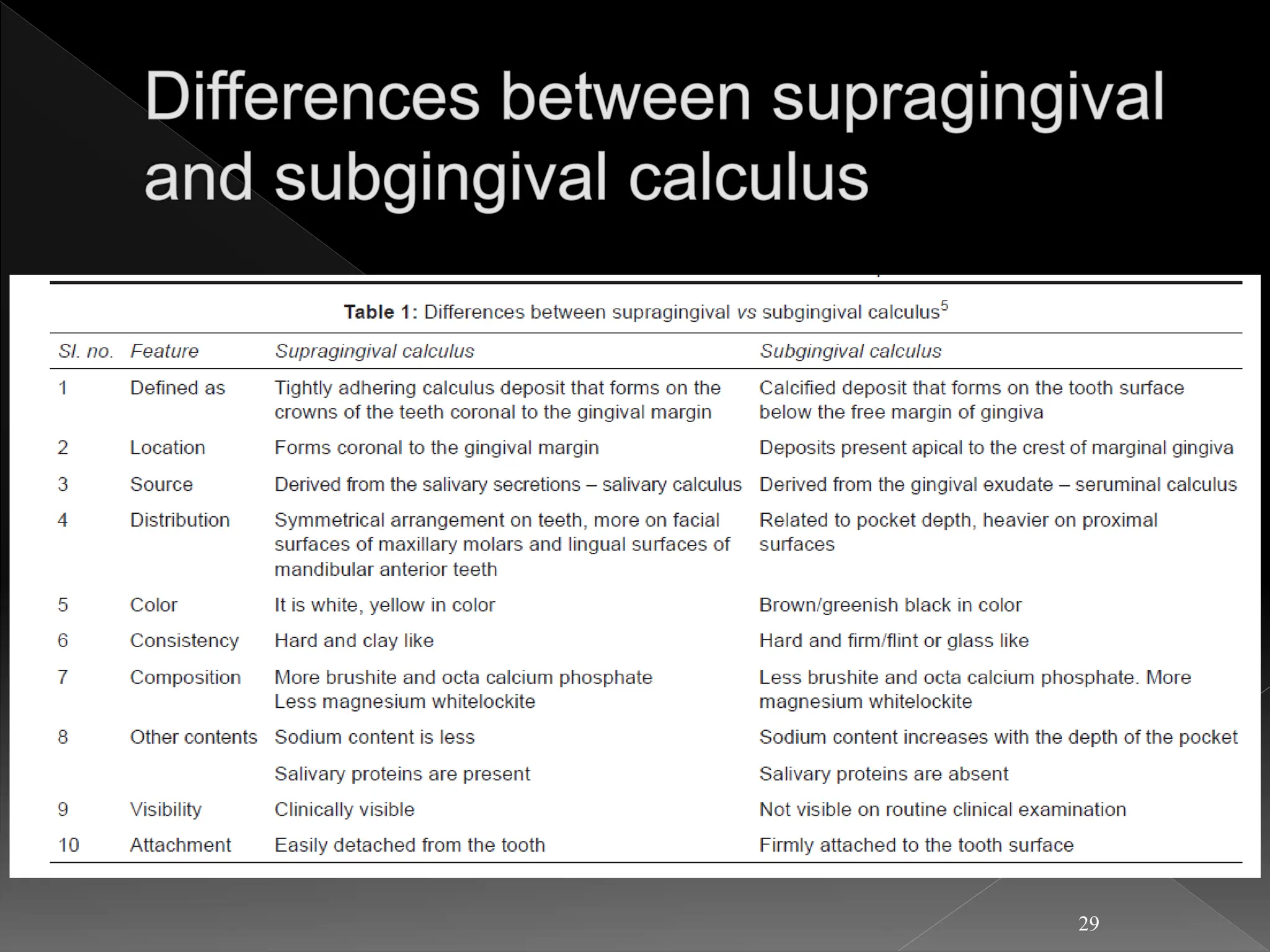 Calculus (Classification, composition, microbiology etc.pptx