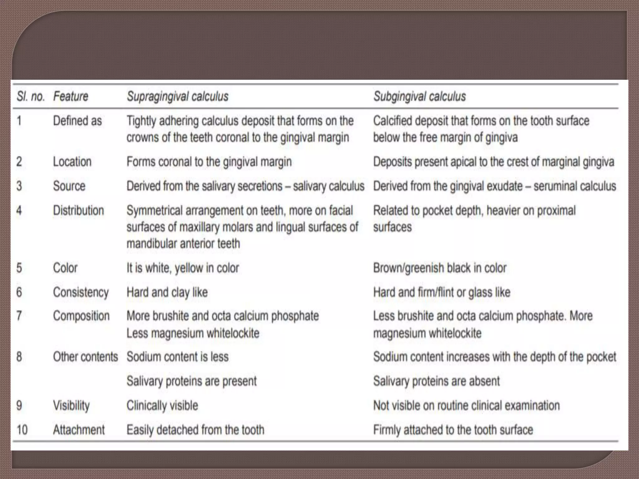 Dental Calculus ppt | PPTX