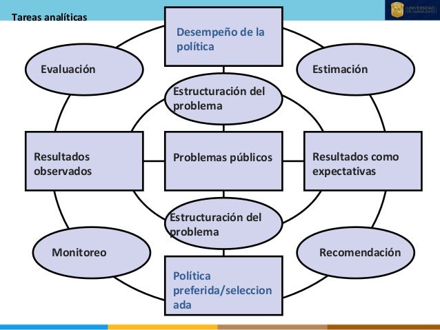 El Ciclo Y Las Etapas Del Análisis De Políticas Públicas