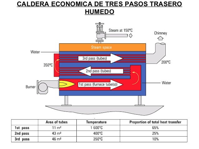 Diferencias Entre Caldera Pirotubular Y Acuotubular – NNKHC