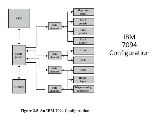 Computer Architecture