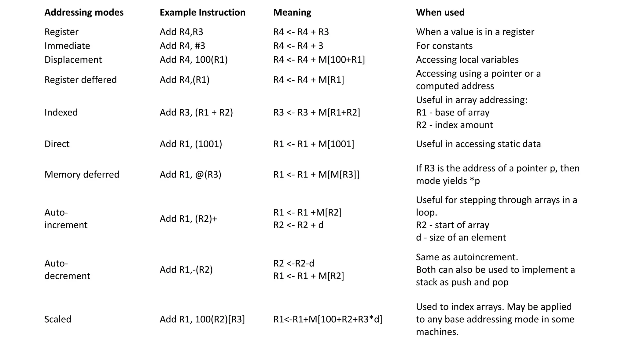 Addressing Mode Computer Architecture | Pptx