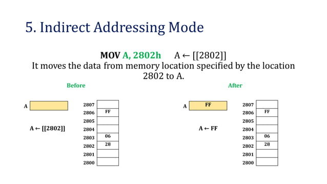 Addressing mode Computer Architecture | PPTX | Data Storage and Warehousing | Computing
