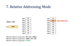 Addressing mode Computer Architecture | PPTX