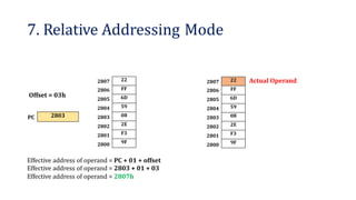 Addressing mode Computer Architecture | PPTX
