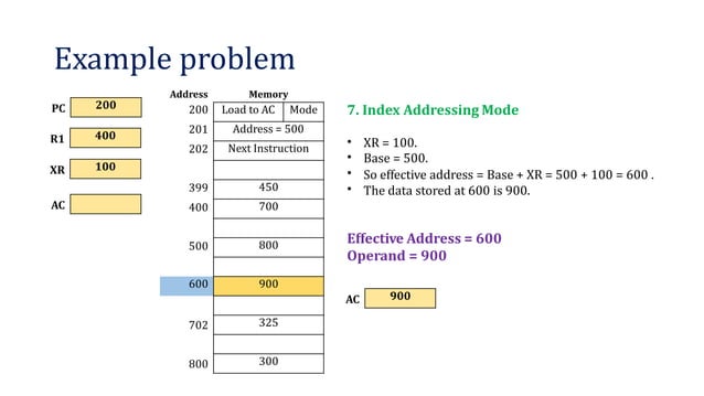 Addressing mode Computer Architecture | PPTX | Data Storage and Warehousing | Computing