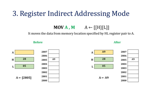 Addressing mode Computer Architecture | PPTX | Data Storage and Warehousing | Computing
