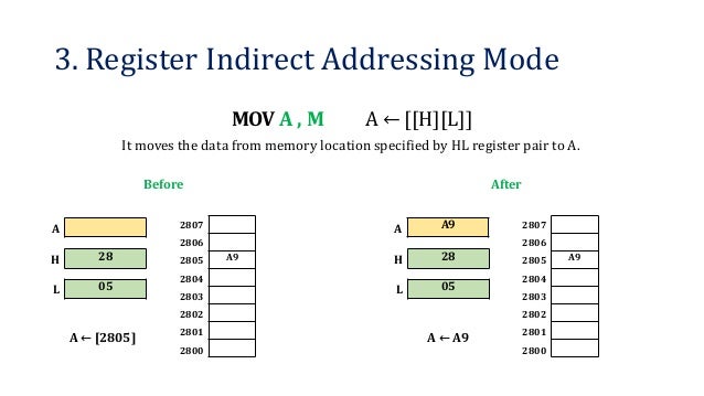 Addressing Mode Computer Architecture