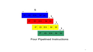 Pipelining of Processors Computer Architecture | PPTX