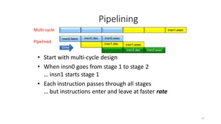 Pipelining of Processors Computer Architecture | PPTX