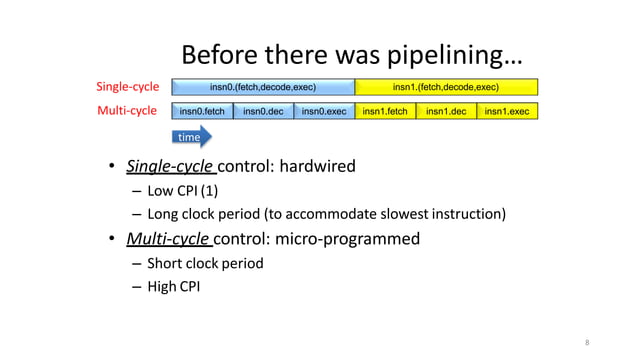 Pipelining of Processors Computer Architecture | PPTX | Data Storage and Warehousing | Computing