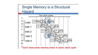 Pipeline Computer Architecture | PPTX