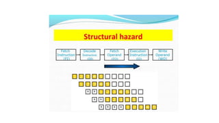 Hazards Computer Architecture | PPTX