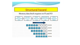 Hazards Computer Architecture | PPTX