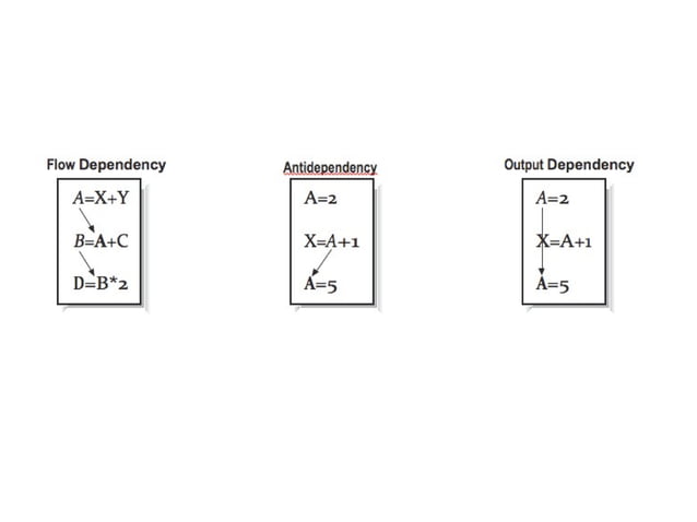 Computer Architecture Instruction-Level paraallel processors | PPT