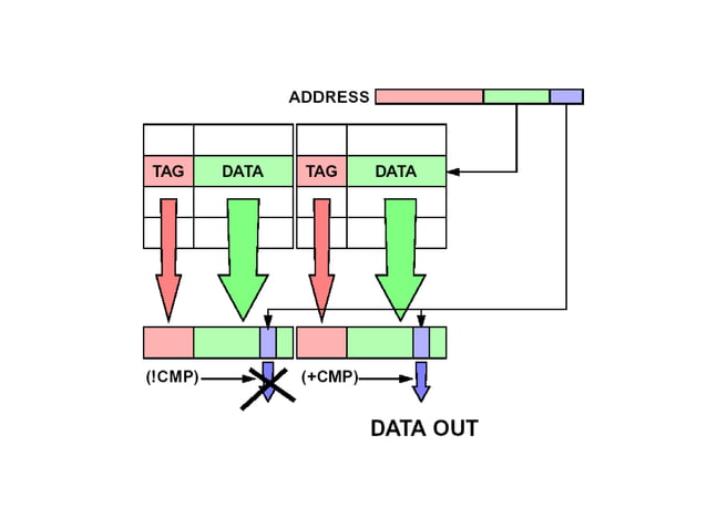 Computer Memory Hierarchy Computer Architecture | PPTX