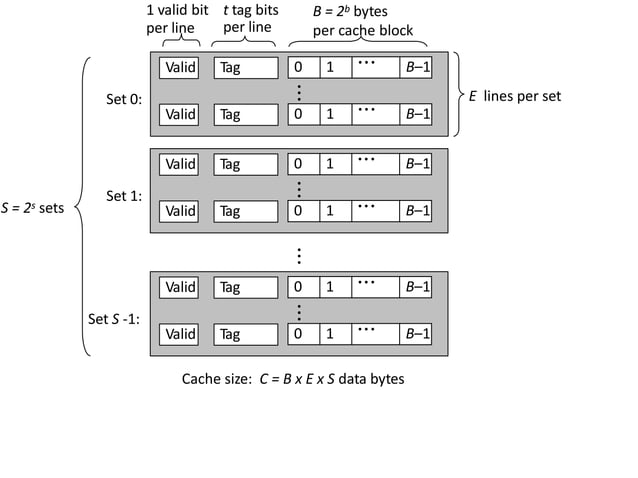 Computer Memory Hierarchy Computer Architecture | PPT Computer Memory Hierarchy Computer Architecture | PPT