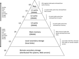 Data Storage Hierarchy