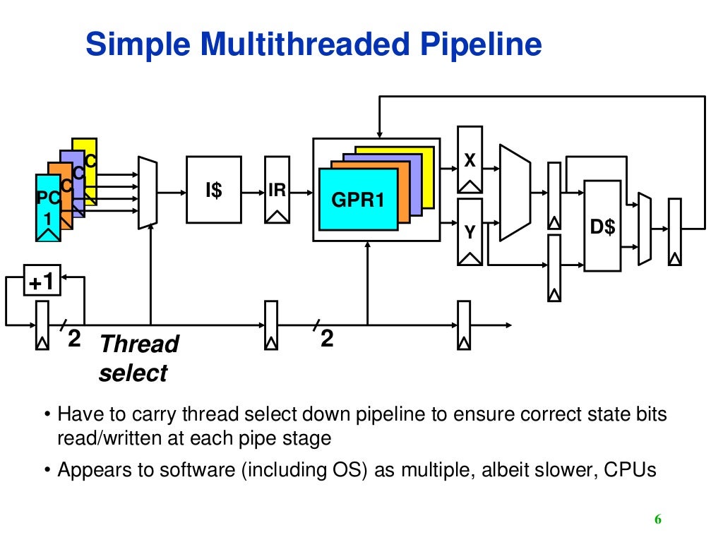 Multithreading Computer Architecture