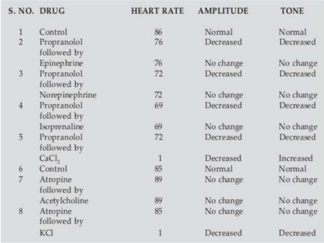 Effect of drugs on frog’s heart | PPTX | Heart and Cardiovascular ...