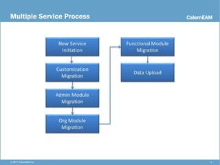 Multiple Calem Cloud Services | PPT