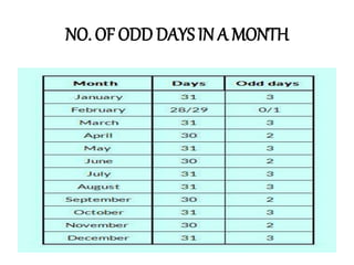 CALENDAR and Clocks Aptitude in general.pptx