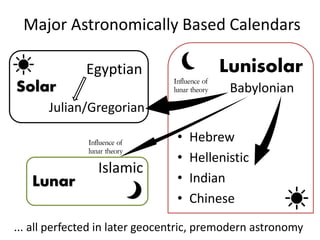Calendars in the Sky | PDF