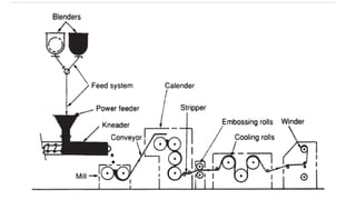 polymer processing - Calendering process.pptx