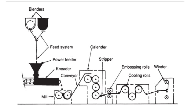 polymer processing - Calendering process.pptx