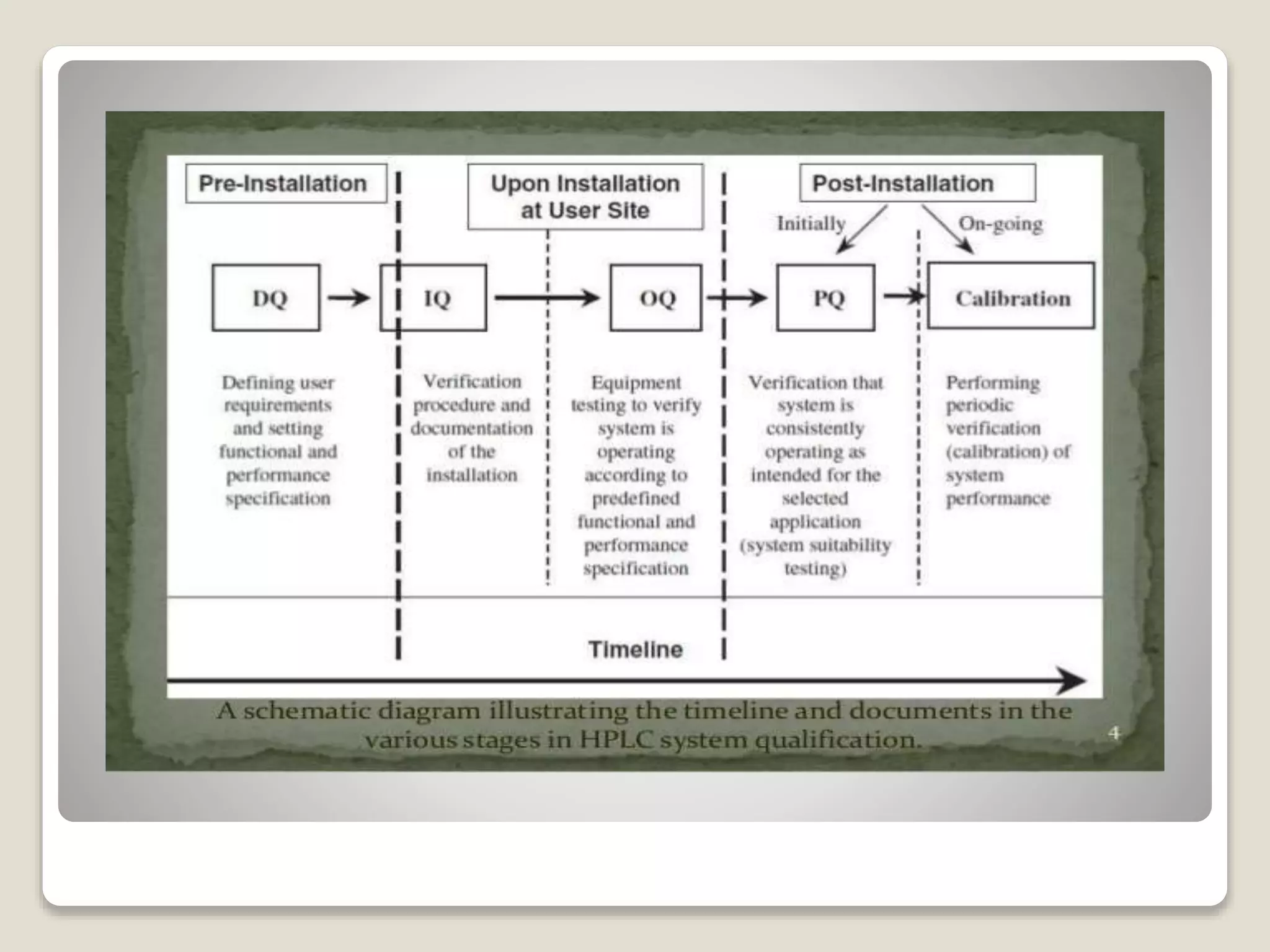 Calibaration And Validation Of Hplc Pptx Chemistry Science
