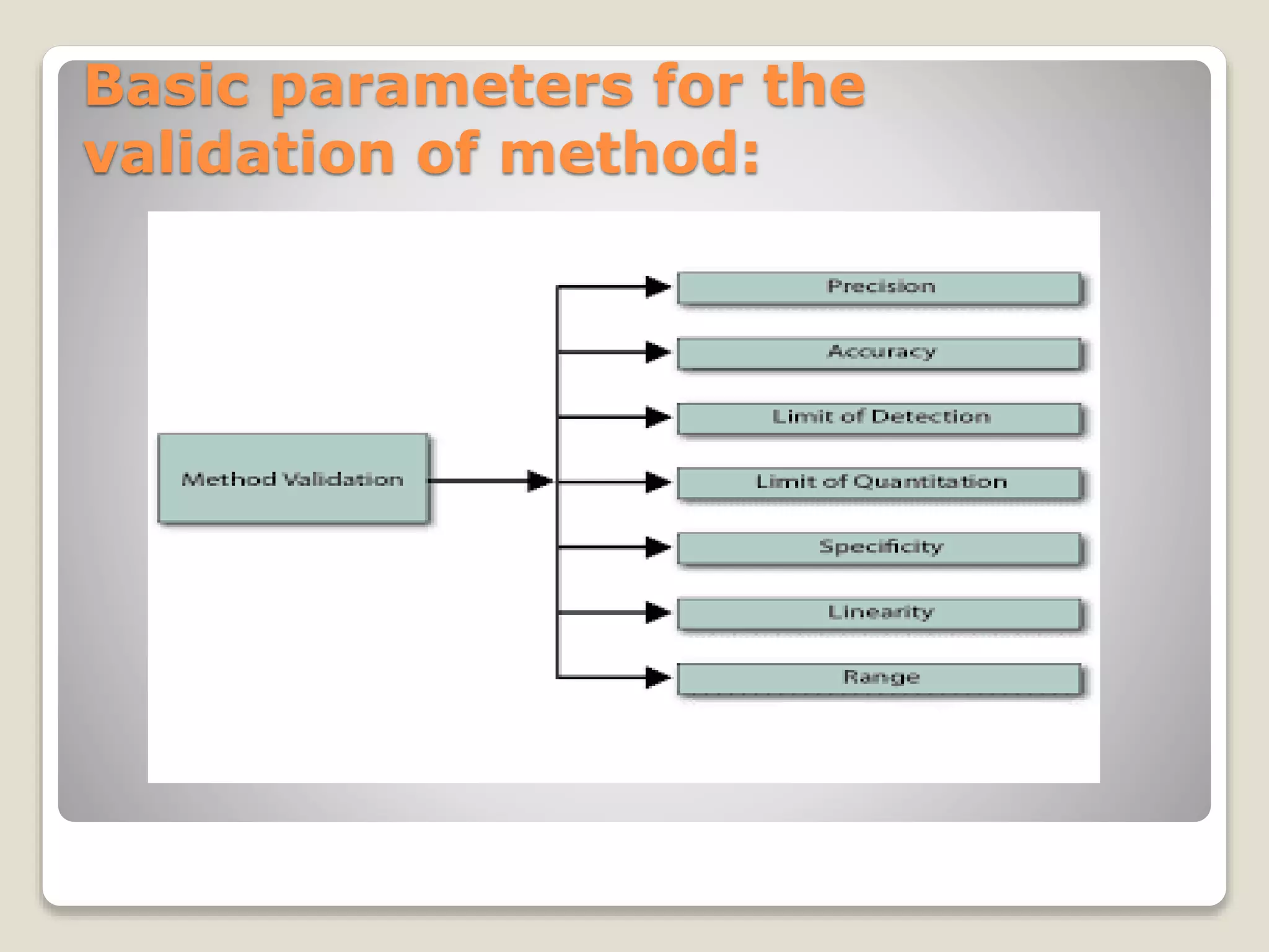 Calibaration And Validation Of Hplc Pptx Chemistry Science