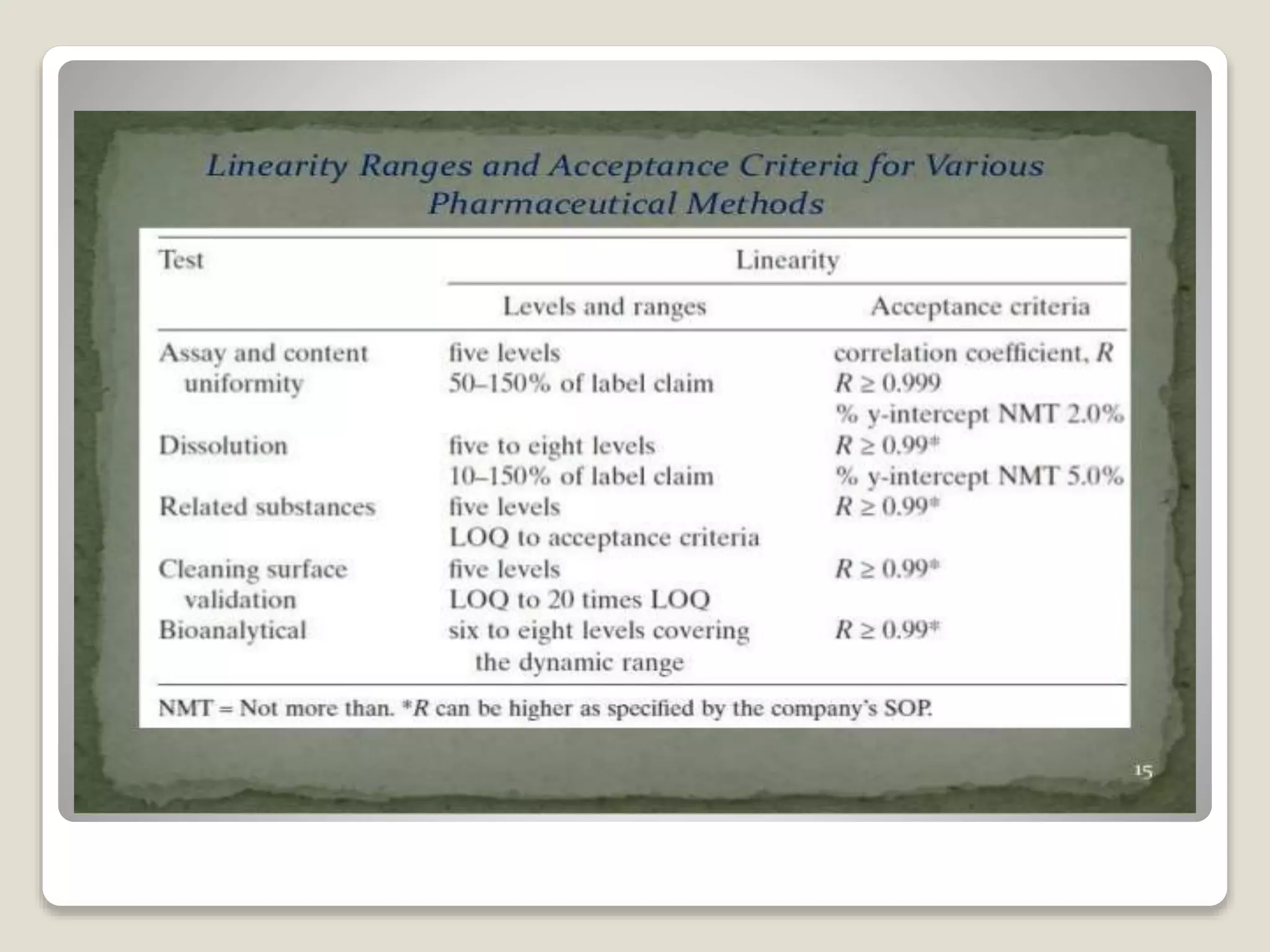 Calibaration And Validation Of Hplc Pptx Chemistry Science