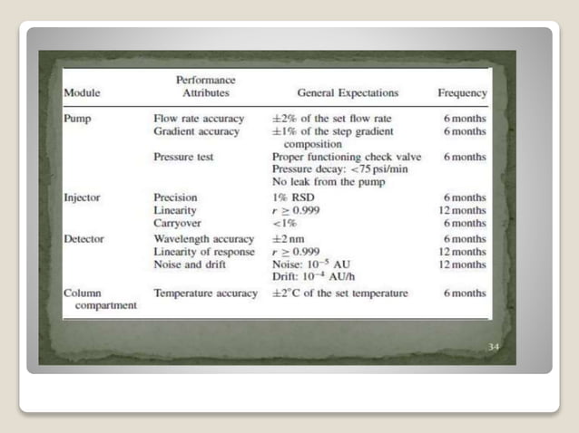 Calibaration And Validation Of Hplc Pptx Chemistry Science