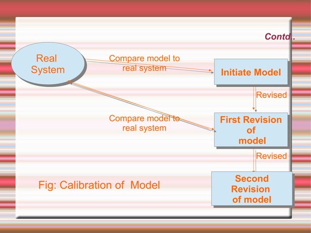 Calibration and validation model (Simulation ) | PPT