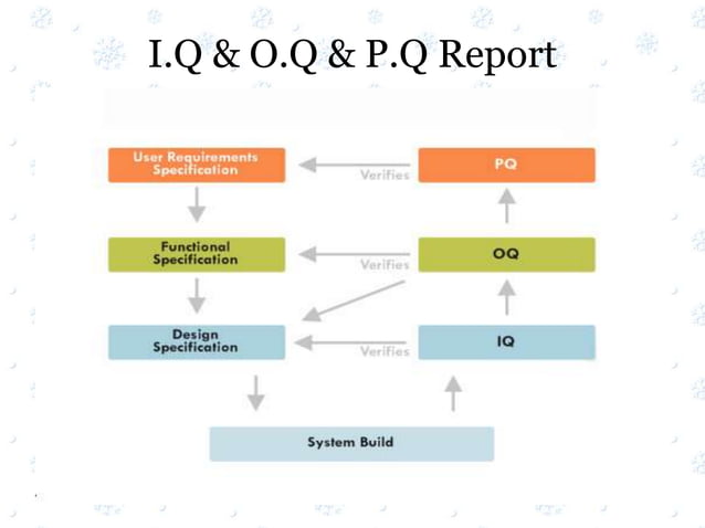 Calibration and validation of analytical instruments | PPTX | Chemistry ...