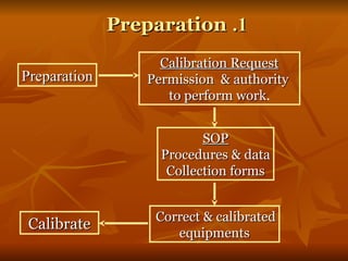 Calibration final in Clean Room facility .ppt