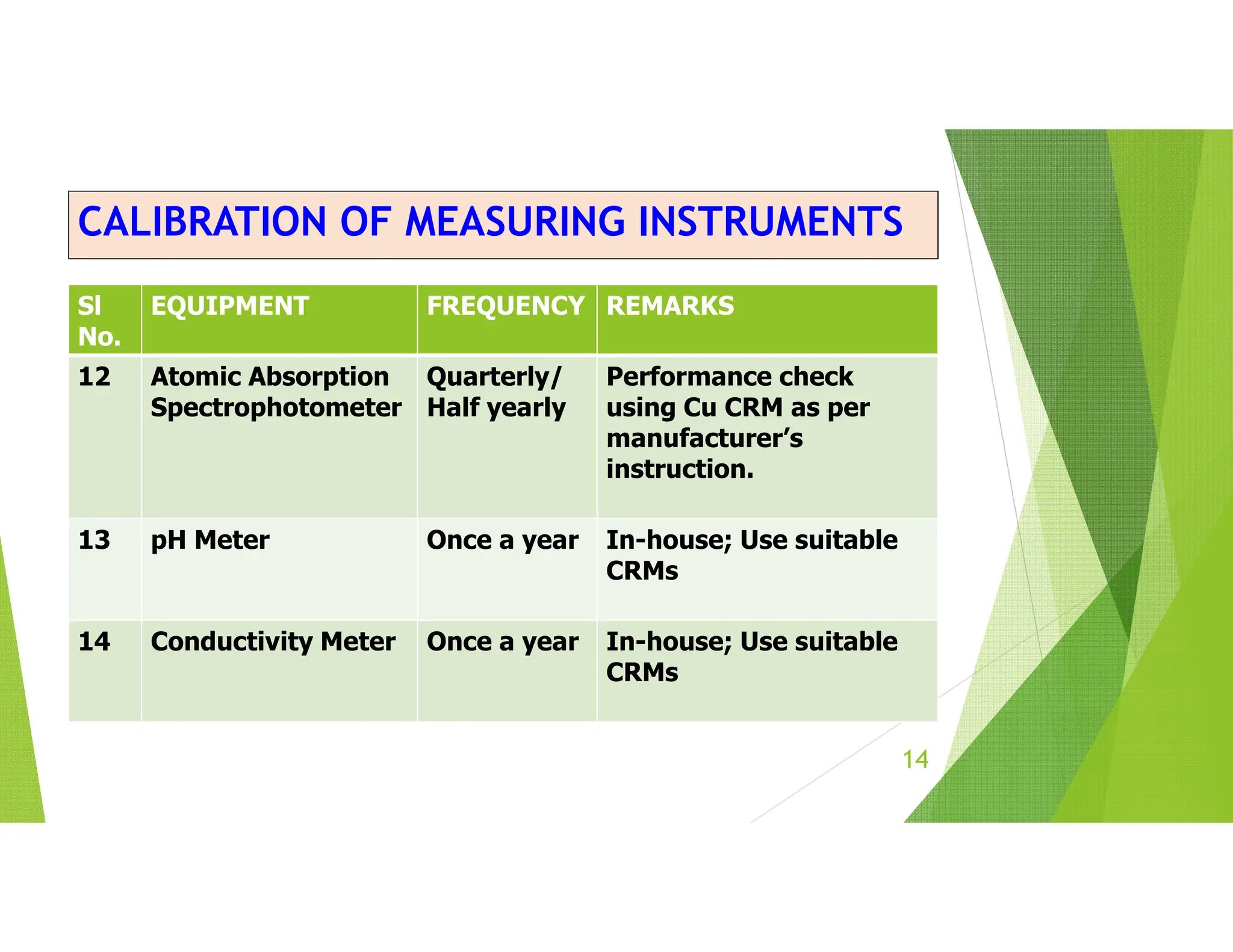 Calibration Intermediate Check of Measuring and Voulmetric Equipemnt, Mr. Subramanian, NABL ...