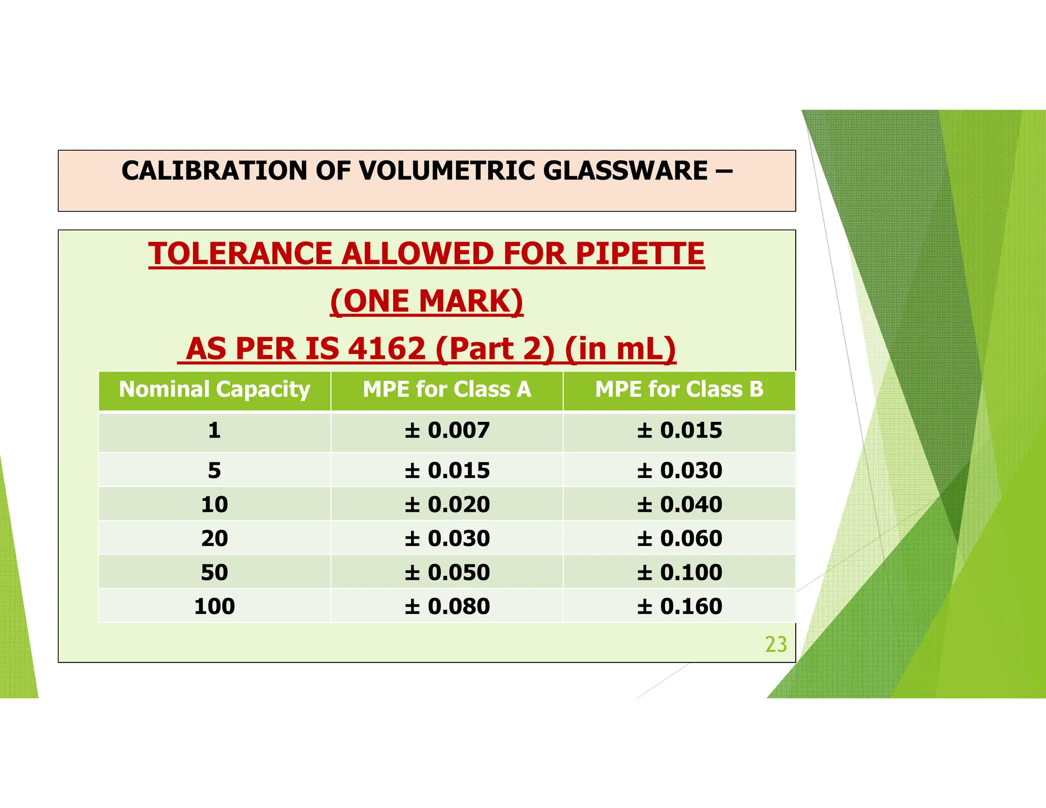 Calibration Intermediate Check of Measuring and Voulmetric Equipemnt ...