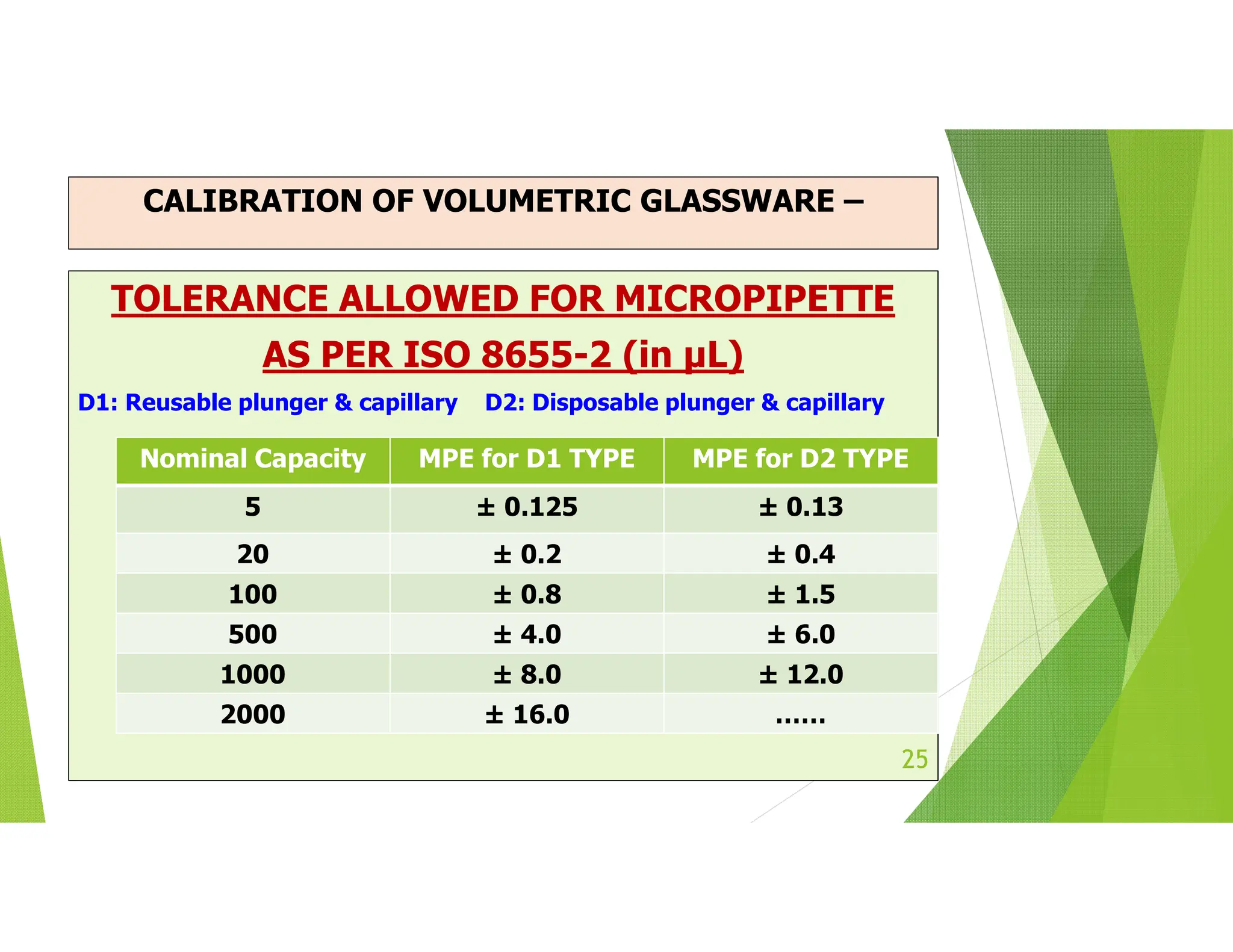 Calibration Intermediate Check of Measuring and Voulmetric Equipemnt ...