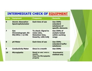 Calibration Intermediate Check of Measuring and Voulmetric Equipemnt ...