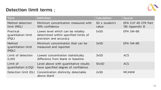 Calibration Methods for Analytical Chemistry | PDF