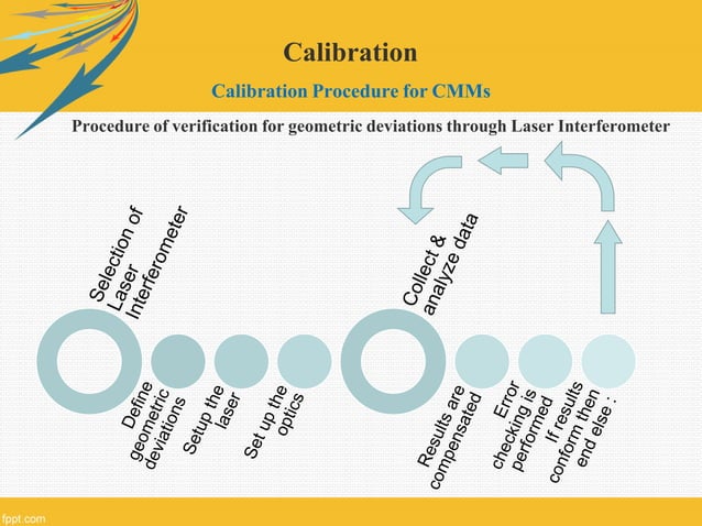 Calibration of Coordinate Measuring Machines (CMM) | PPTX | Physics ...